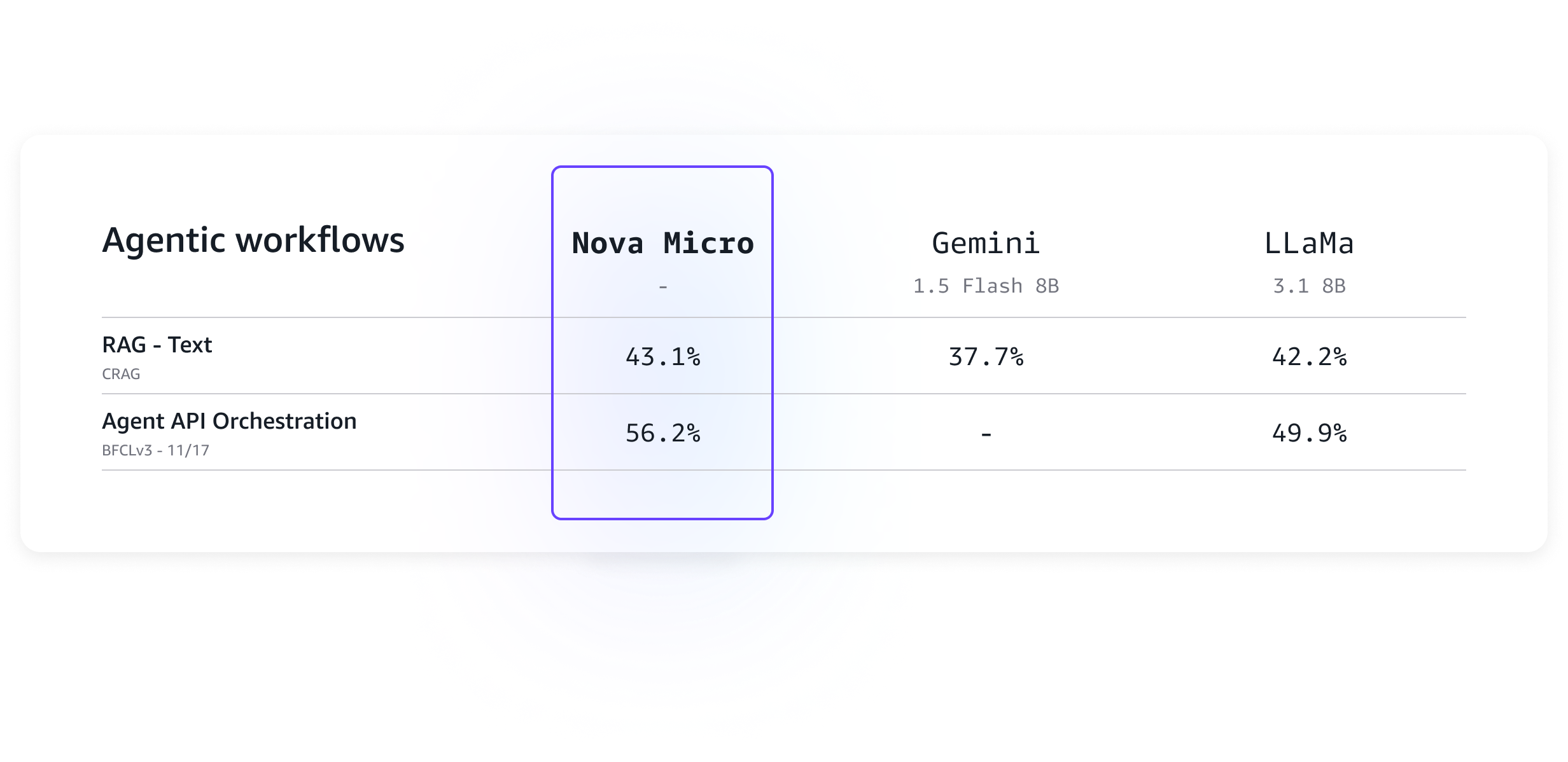 Text, Image, and Video Understanding Model – Amazon Nova Understanding Models – AWS